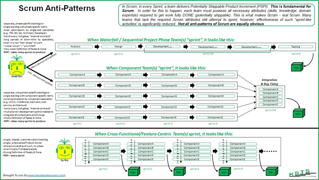 Not All Scrum Anti-Patterns Are Easily Identifiable – Coaching ...