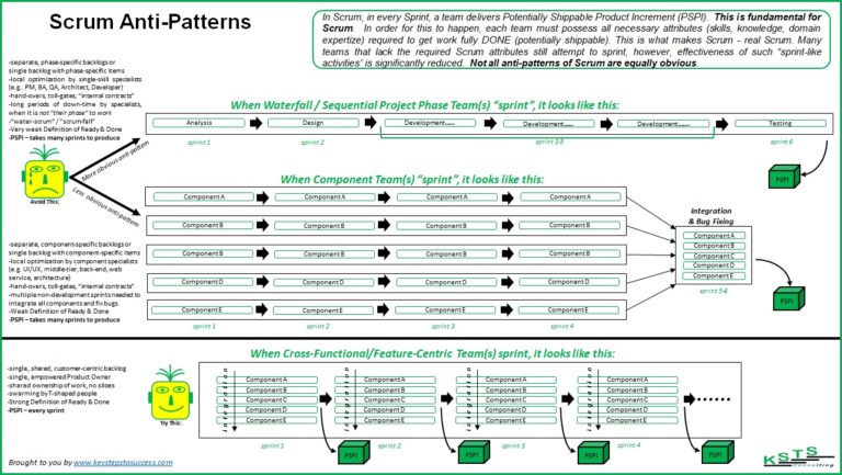 Not All Scrum Anti-Patterns Are Easily Identifiable – Coaching ...