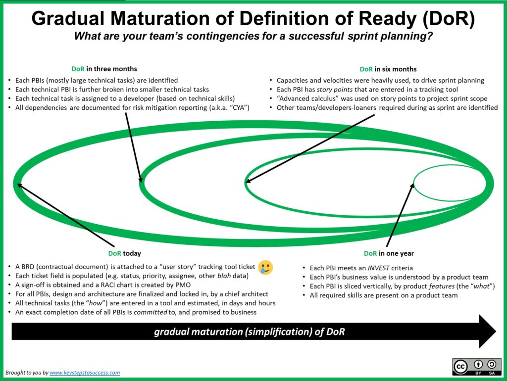 Gradual Maturation (Simplification) of Definition of Ready (DoR ...